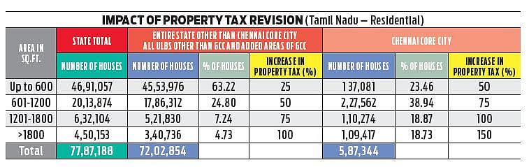 100% hike in property tax adds to woes of people hit by pandemic, price ...