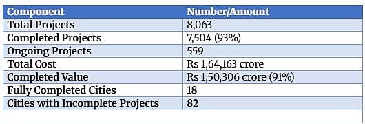 Smart Cities Progress: Only 18 Out of 100 Complete Projects in 2025