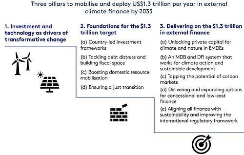 IHLEG Climate Finance: $1.3 Trillion Roadmap Unveiled at COP30