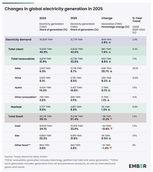 Clean Energy Meets All Global Power Demand Growth as Renewables ...