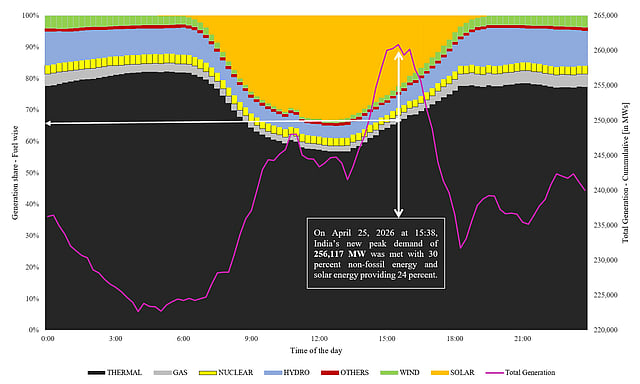 India’s Record 256 GW Power Peak Explained: Heatwave Demand, Solar ...