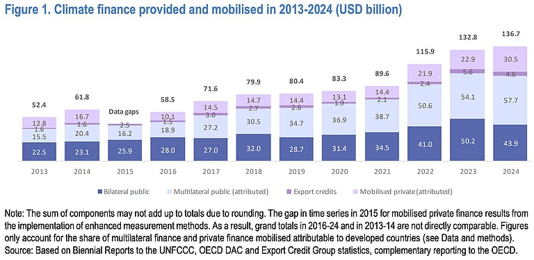 Developed Nations Hit $136.7 Billion Climate Finance in 2024, But Low ...