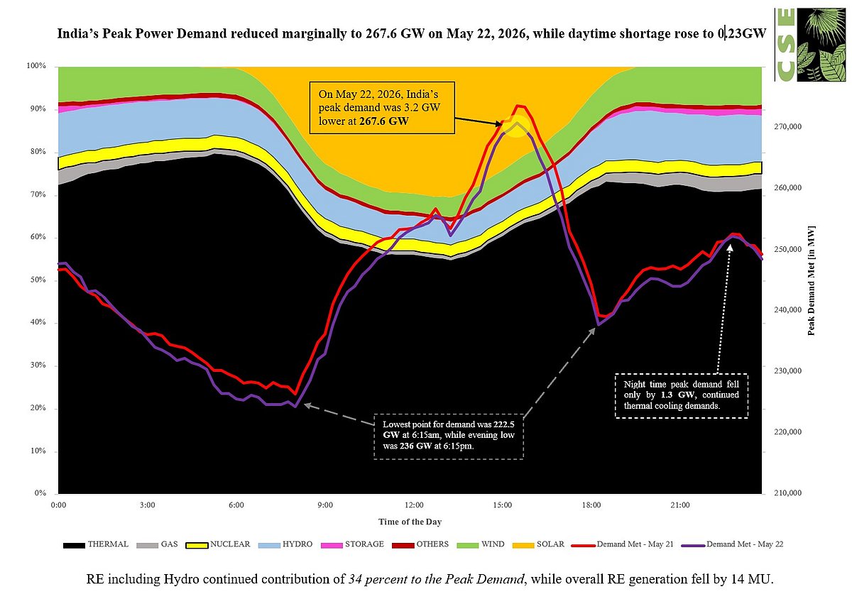 India Power Demand Tracker: Peak Eases to 267.6 GW as Haryana Faces ...
