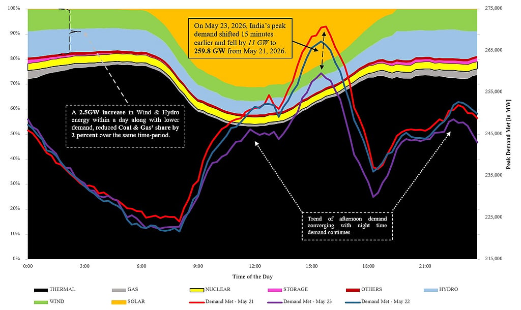India Power Demand Eases to 259.8 GW as Peak Shifts to 3:22 pm, Solar ...