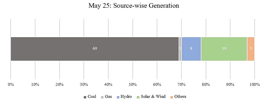 India Power Demand Hits 268 GW During Solar Hours on May 25, 2026 ...