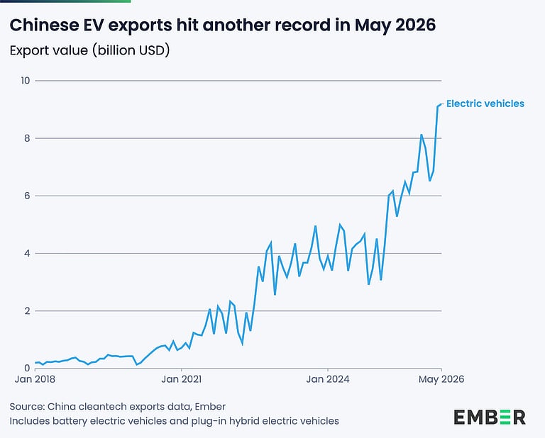 China’s EV Exports Hit Record $9.2 Billion in May as ASEAN Demand ...