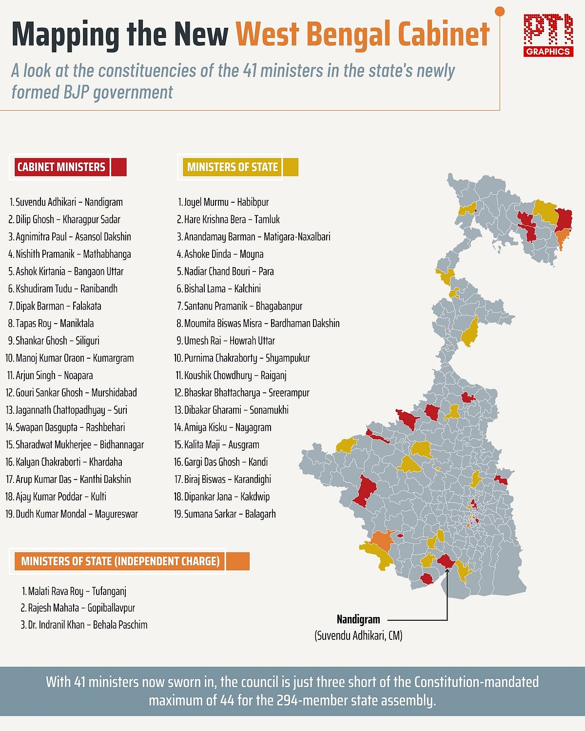 Old faces, regional discontent, new aspirations: Bengal cabinet expands