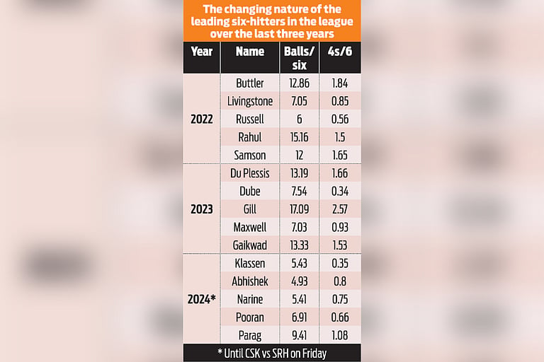 IPL 2024: Is this a new era for six-hitting?