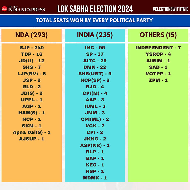 Lok Sabha polls 2024: Final tally of seats won by all parties and big ...