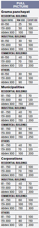 Kerala government cuts building permit fees; effective from Aug 1