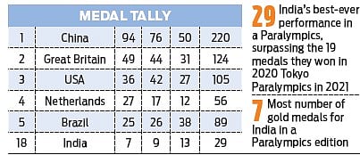 Indian Paralympians shine at Paris with record medal haul and ...