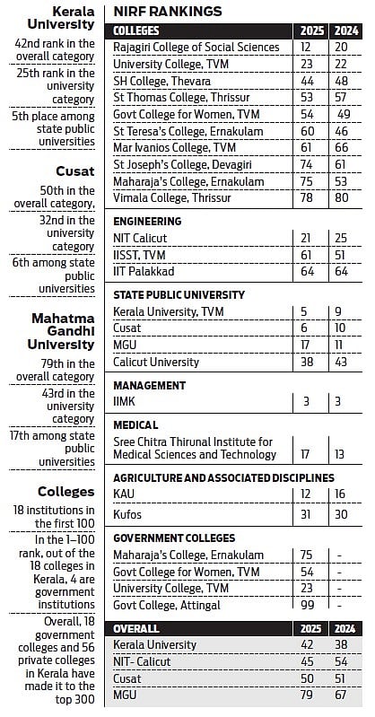 Kerala University rises to 5th, Cusat jumps to 6th in NIRF 2025 state ...