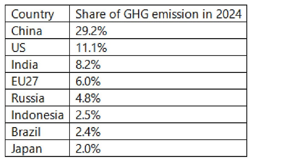 NDC 3.0: India balancing climate goals with geopolitical challenges