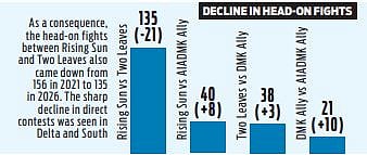 AIADMK vs DMK direct contest in fewer seats in 2026 polls