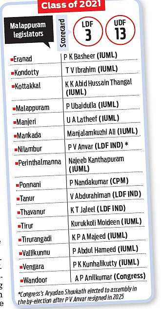 Malappuram votes: IUML dominates, but locals talk development, shifts ...