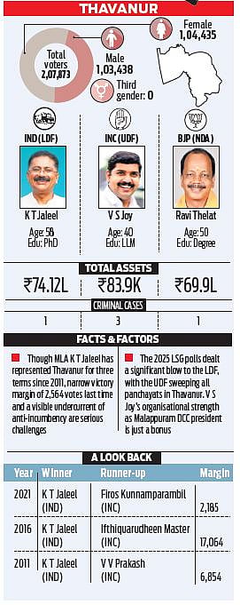 Kerala's Thavanur emerges key battleground as MLA K T Jaleel seeks ...