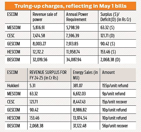 KERC issues true-up power tariff orders, Bescom consumers to pay 56 ...