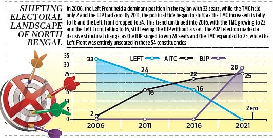 Identity stirs the margins: How North Bengal’s politics shifted from class