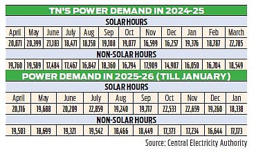 Demand gap under focus in TNPDCL 10-year power plan