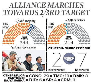 NDA just 17 seats short of two-thirds majority in Rajya Sabha after AAP ...
