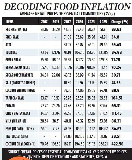 Kerala food prices surge over decade, essentials rise sharply despite ...