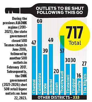 TN government orders closure of 717 Tasmac shops near schools, temples ...