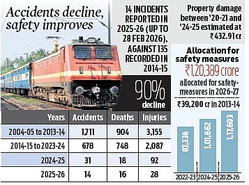 Big train mishaps down by over 90 per cent: Railways