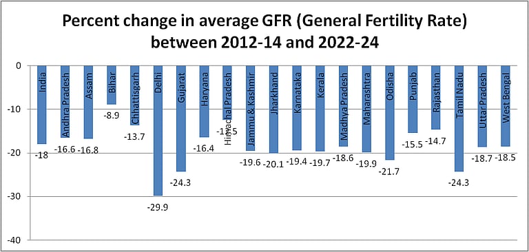 India’s fertility rate falls below replacement level as regional gaps ...