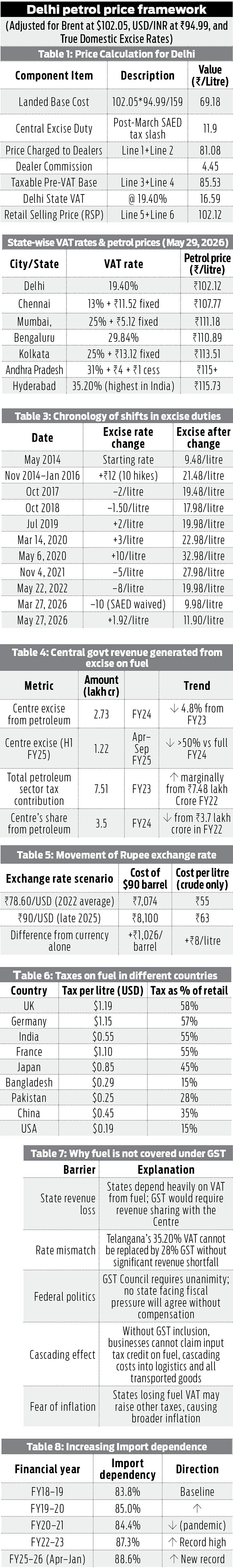 Anatomy of fuel prices in India