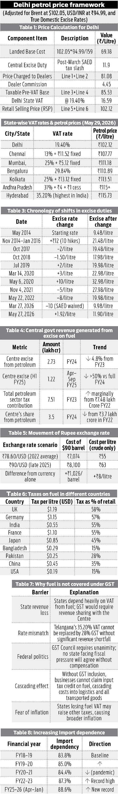 Anatomy of fuel prices in India