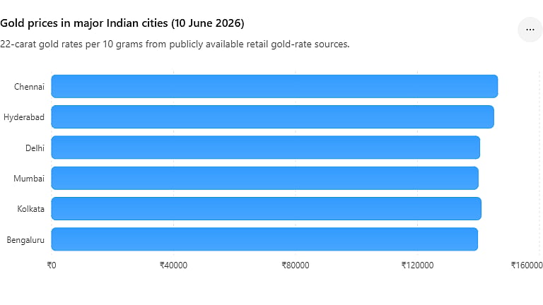 Gold remains in demand despite record-high rates in Indian markets