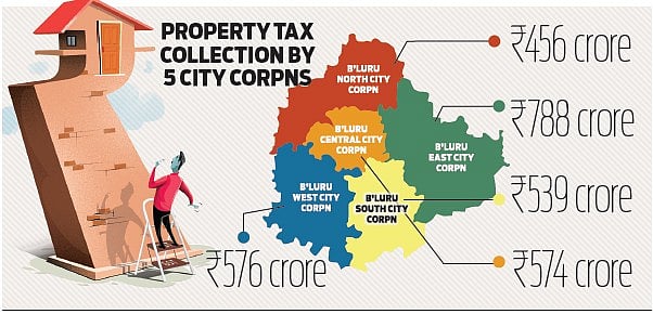 Greater Bengaluru Authority mops up 49 per cent of property tax target ...