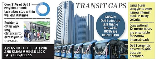 80% travel till 6 kms, bus access poor in Delhi: Study