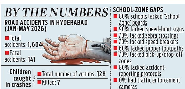 In five months, 10 per cent of road mishap victims in Hyderabad are kids
