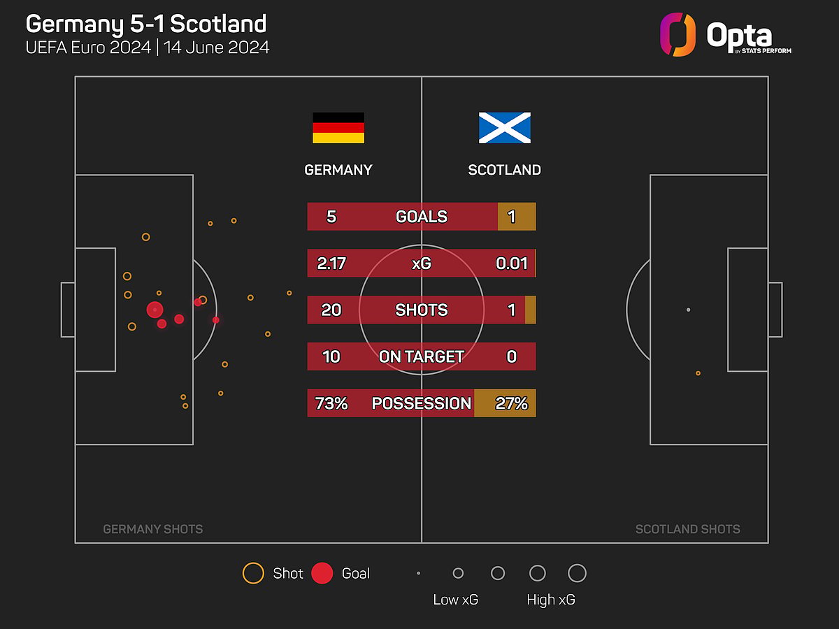 Germany Vs Scotland Stats Highlights, UEFA Euro 2024: Rampant Germans ...