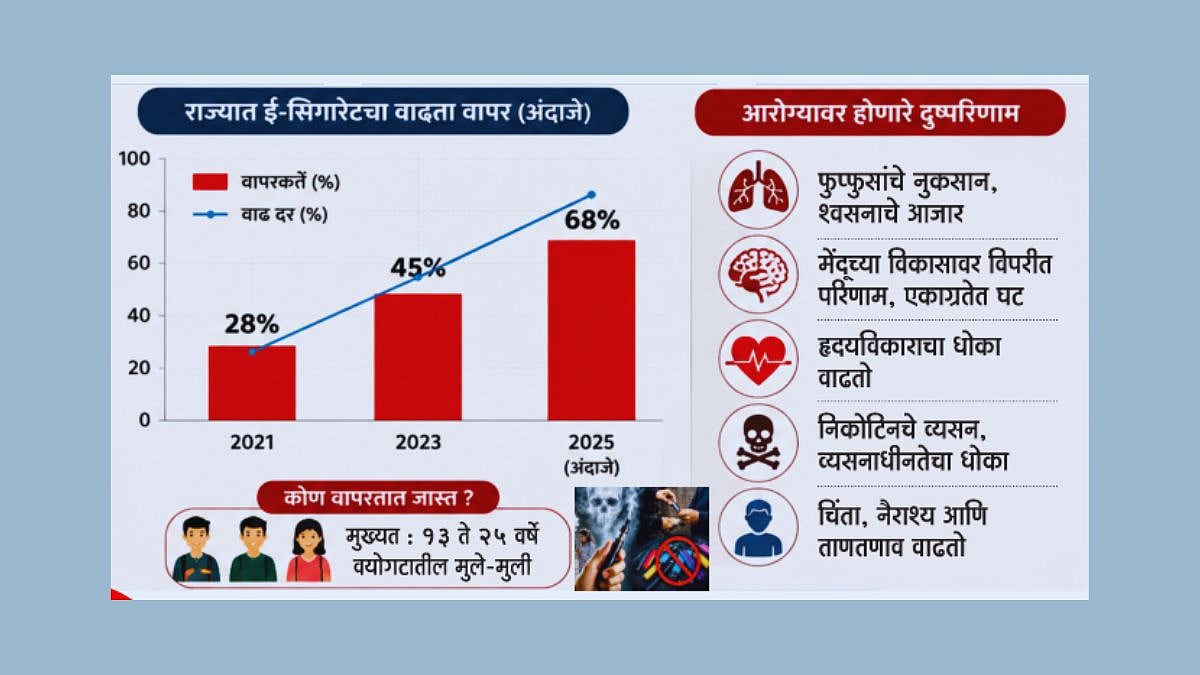 E Cigarette : राज्यात घातक ई-सिगारेटचा फैलाव!