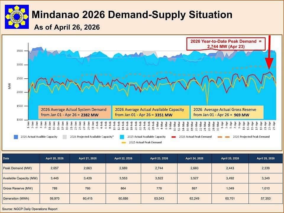 Mindanao Power Supply Remains Stable Amid Peak 2026 Demand