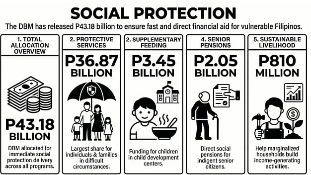 Budget dept. releases P43.18B for social protection programs