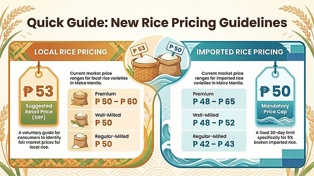 Gov't Sets New Rice Price Limits and Guidelines