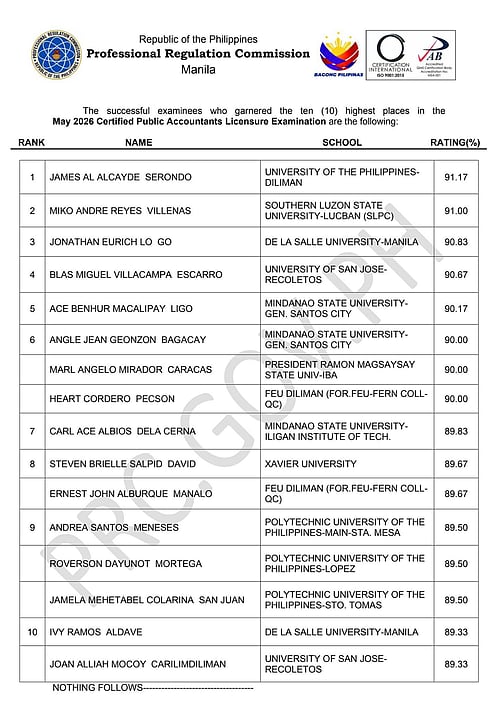2 USJ-R graduates land in Top 10 of May 2026 CPA board exam