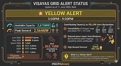 Visayas grid placed under yellow alert amid plant outages