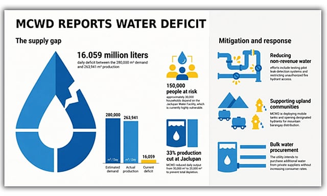 MCWD Reports 16K Cubic Meter Water Deficit Amid El Niño