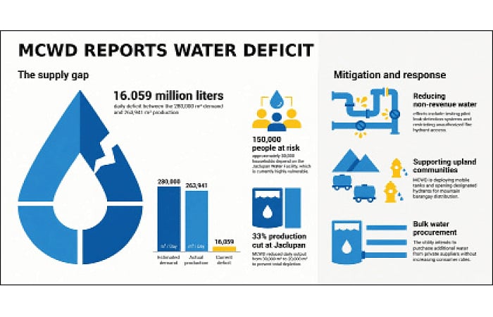 MCWD Braces for El Niño Amid 16K Cubic Meter Water Deficit