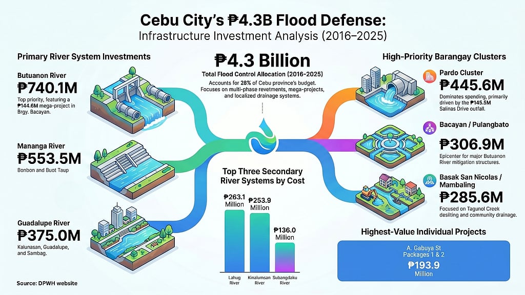 Cebu City Flood Plan: Why Dams Are Missing After P4.3B Spend