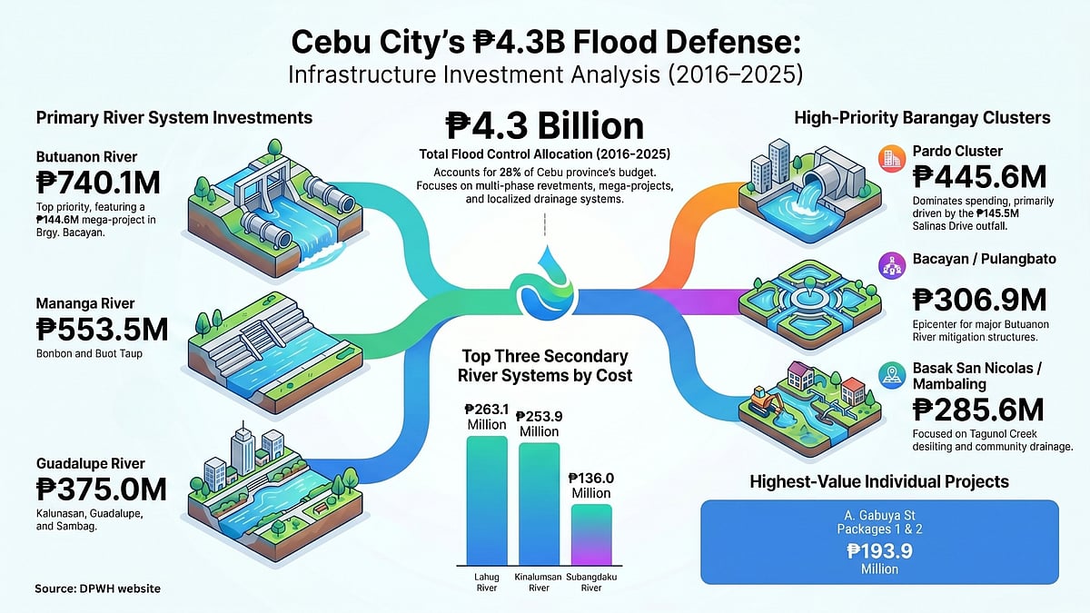 Cebu City Flood Plan: Why Dams Are Missing After P4.3B Spend