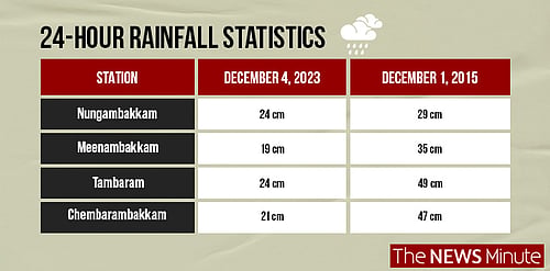 Chennai December deluge: More rainfall in 2023 compared to 2015