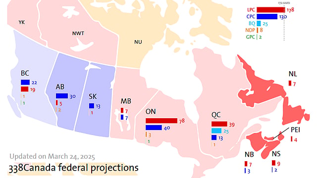 Equalization-receiving provinces expected to vote in Liberal majority