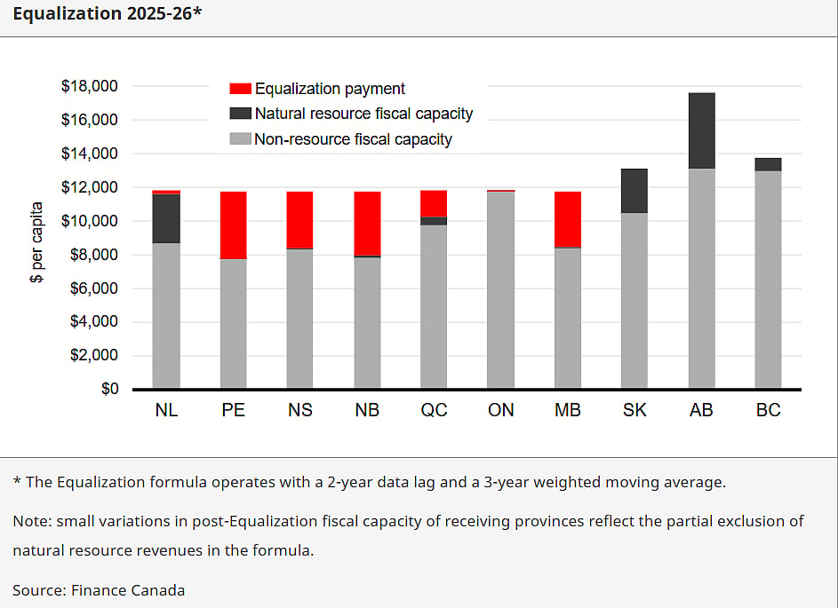 Equalization-receiving provinces expected to vote in Liberal majority